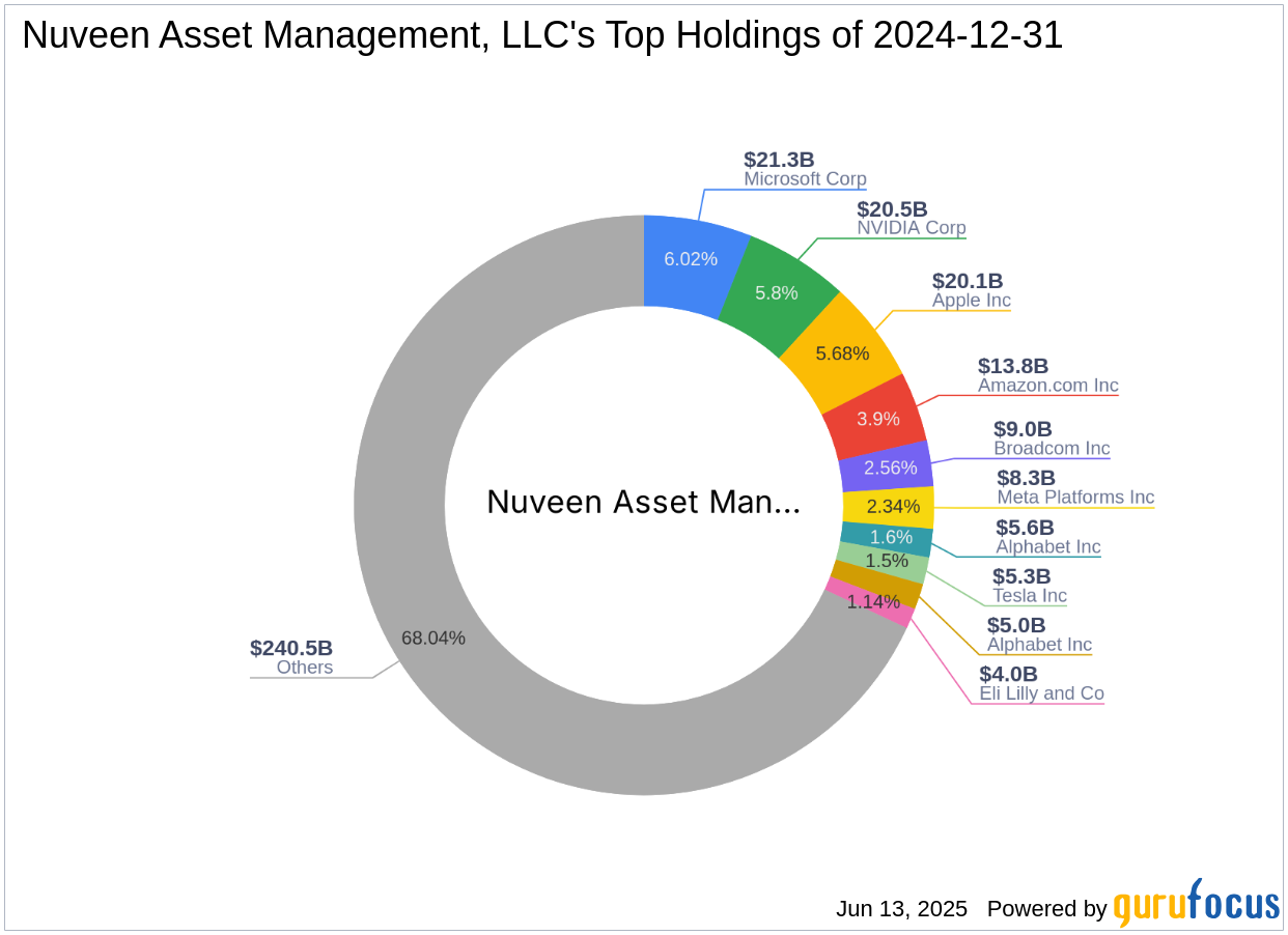 Nuveen Asset Management, LLC Reduces Stake in Guardian Pharmacy