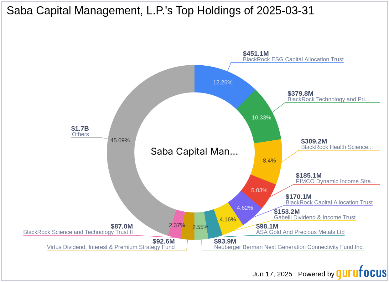 Saba Capital Management, L.P. Acquires Additional Shares in Eato