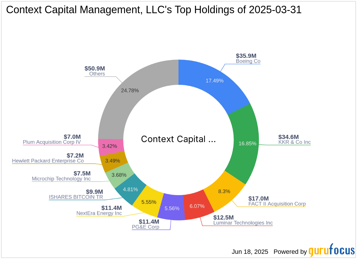 Context Capital Management, LLC Acquires Significant Stake in FA