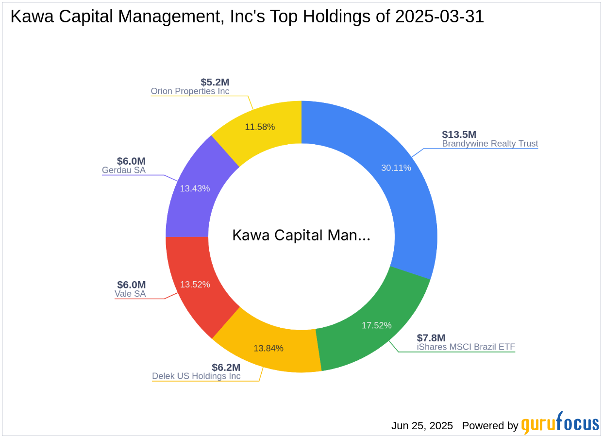 Kawa Capital Management, Inc Increases Stake in Orion Properties Inc