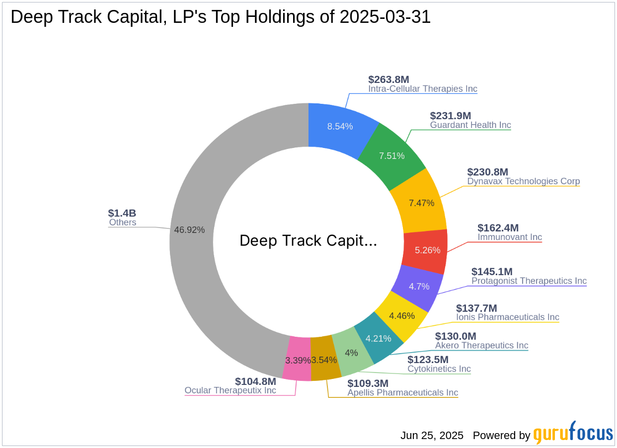 Deep Track Capital, LP Acquires New Holdings in Aerovate Therape