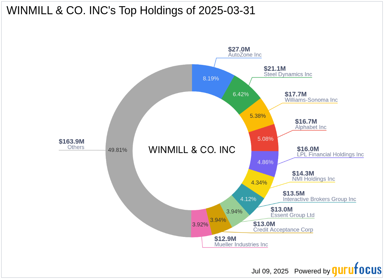 WINMILL & CO. INC's Strategic Acquisition of Bexil Investment Tr