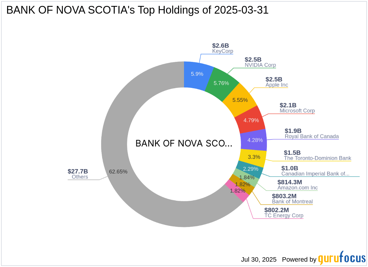 Bank of Nova Scotia's Strategic Acquisition of BRP Inc Shares