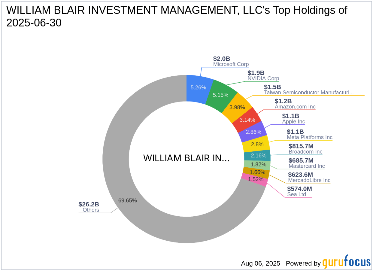 William Blair Investment Management, LLC's Strategic Acquisition
