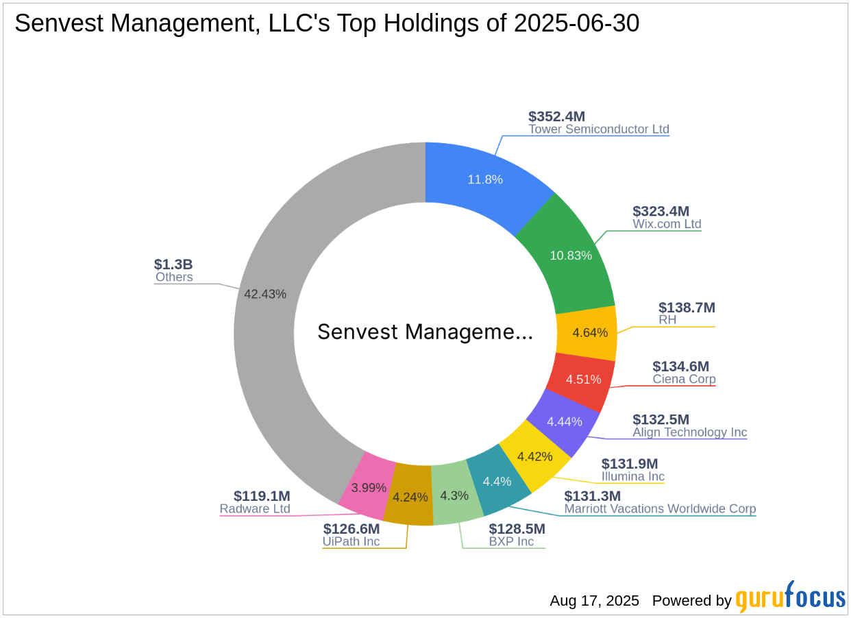 Senvest Management, LLC Acquires Significant Stake in Voyager Te