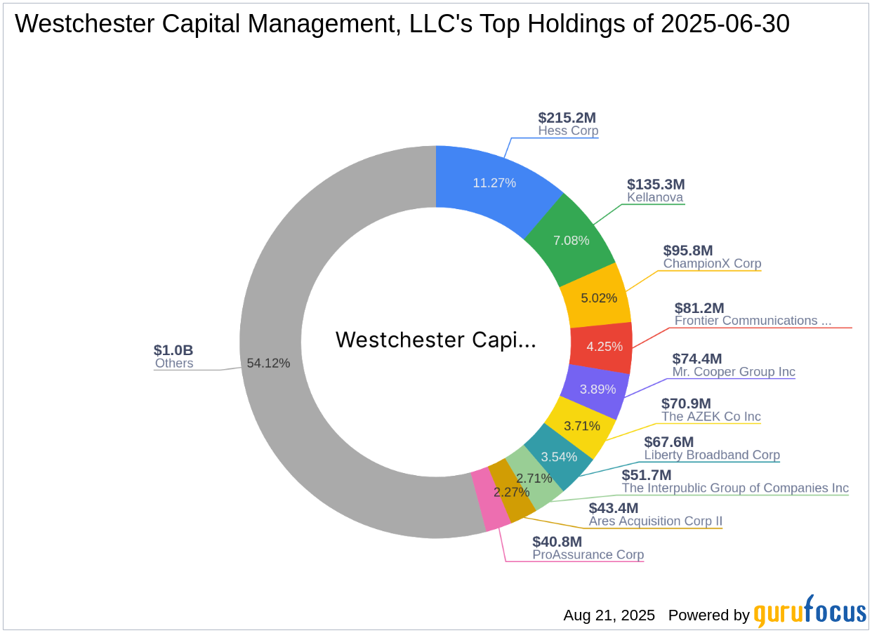 Westchester Capital Management, LLC Increases Stake in SIM Acqui