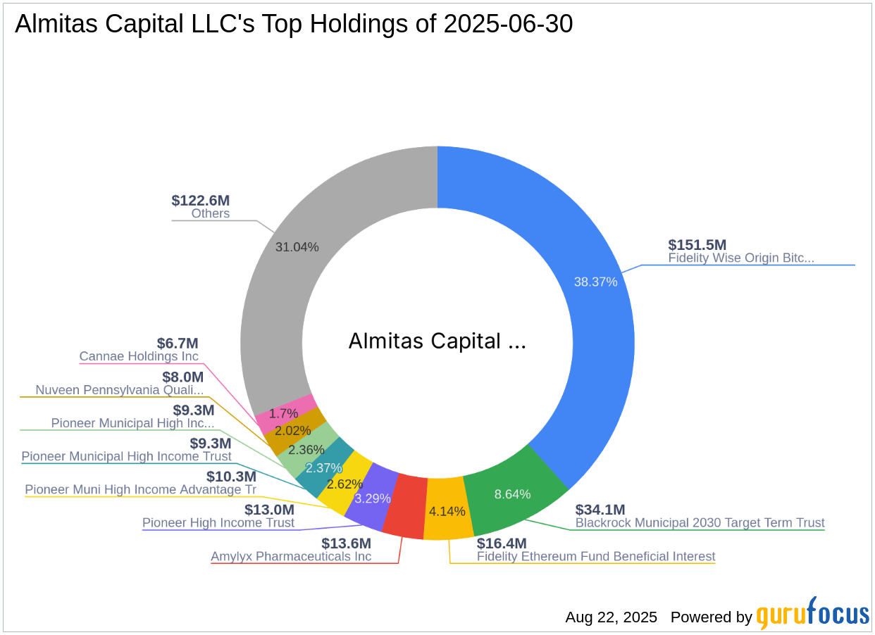 Almitas Capital LLC Increases Stake in Pioneer Municipal High In