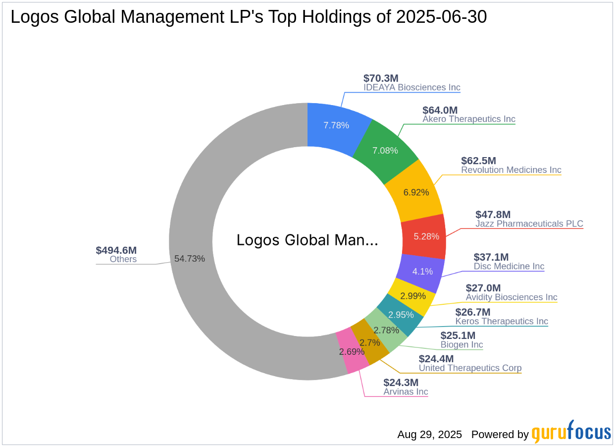 Logos Global Management LP Increases Stake in Arvinas Inc