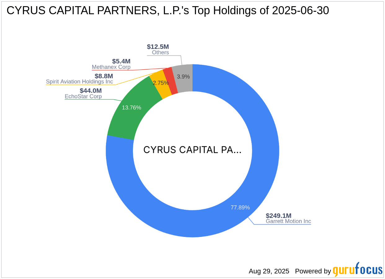CYRUS CAPITAL PARTNERS, L.P. Reduces Stake in Garrett Motion Inc