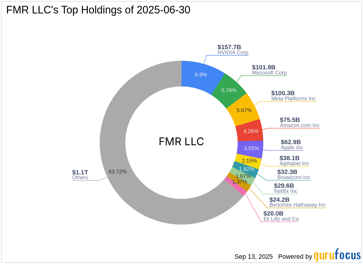 FMR LLC's Strategic Acquisition of Kodiak Gas Services Inc Share