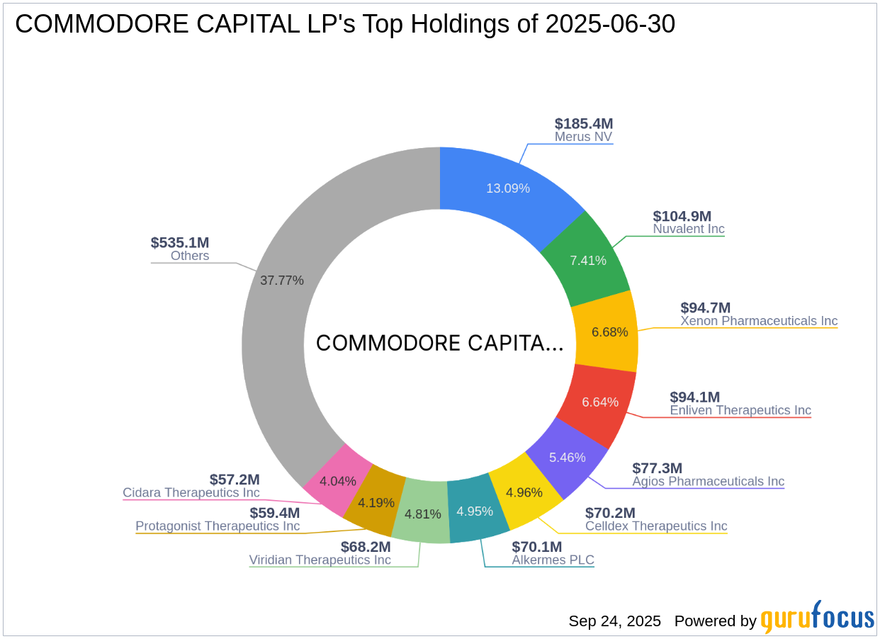 COMMODORE CAPITAL LP Acquires 1,225,000 Shares in LB Pharmaceuti