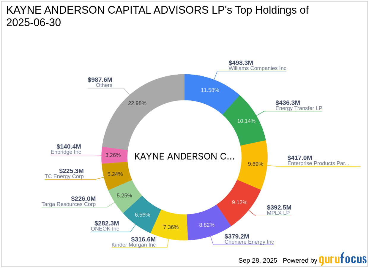 Kayne Anderson Capital Advisors LP Acquires Significant Stake in