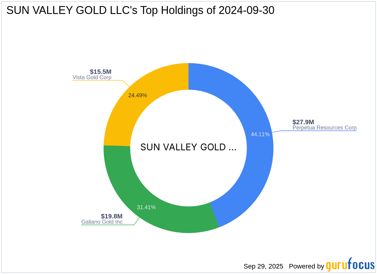 SUN VALLEY GOLD LLC Adjusts Holdings in Vista Gold Corp