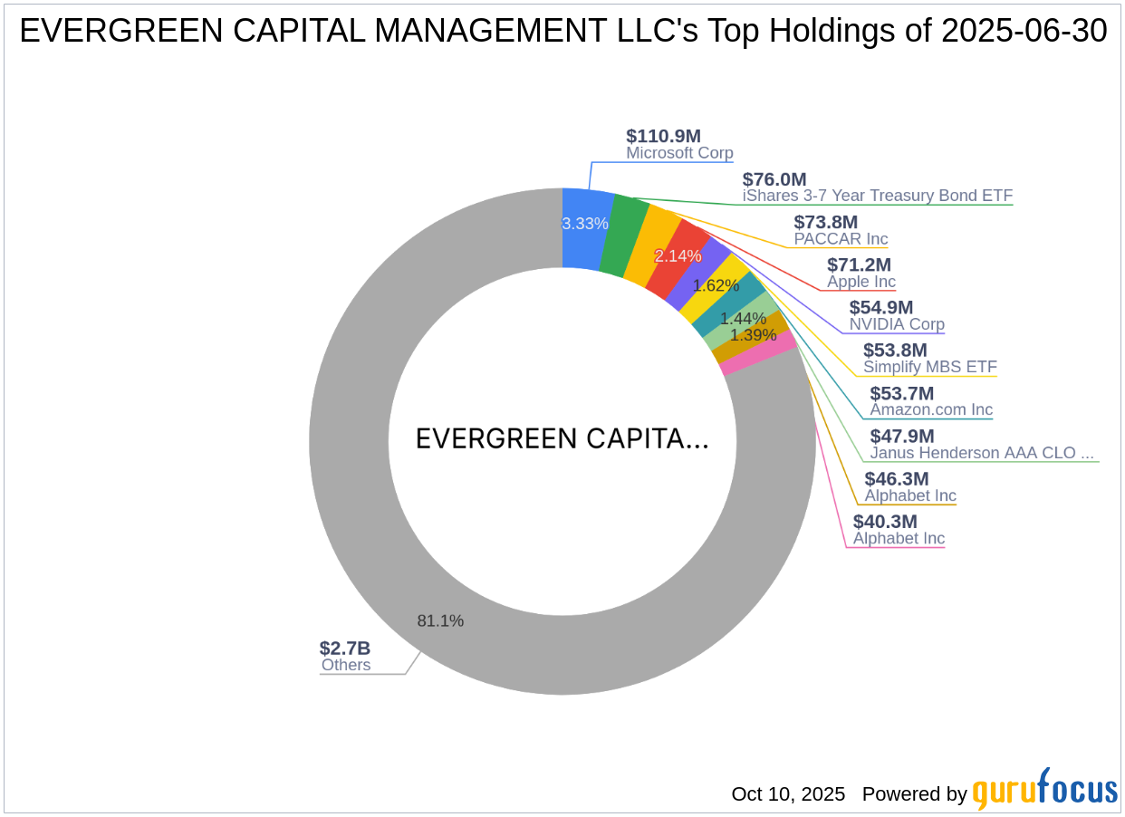 EVERGREEN CAPITAL MANAGEMENT LLC Adjusts Holdings in Templeton E