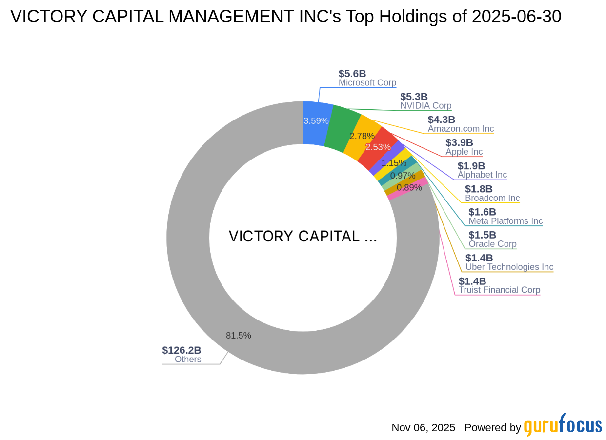 Victory Capital Management Inc Reduces Stake in National Bank Ho