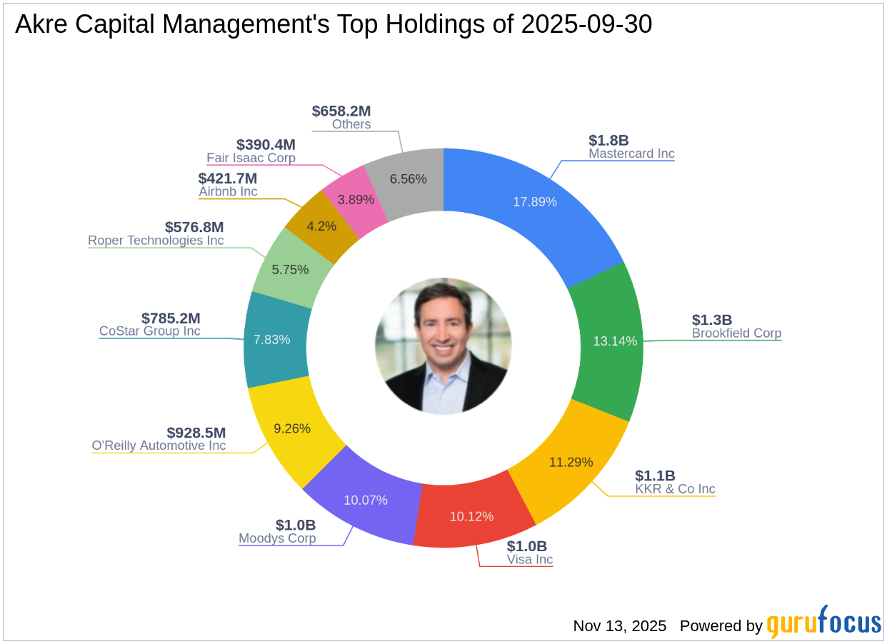 Akre Capital Management's Strategic Move: Significant Increase i
