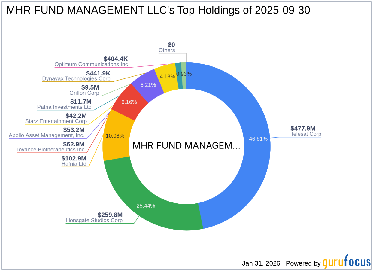MHR Fund Management LLC Increases Stake in Lionsgate Studios Cor