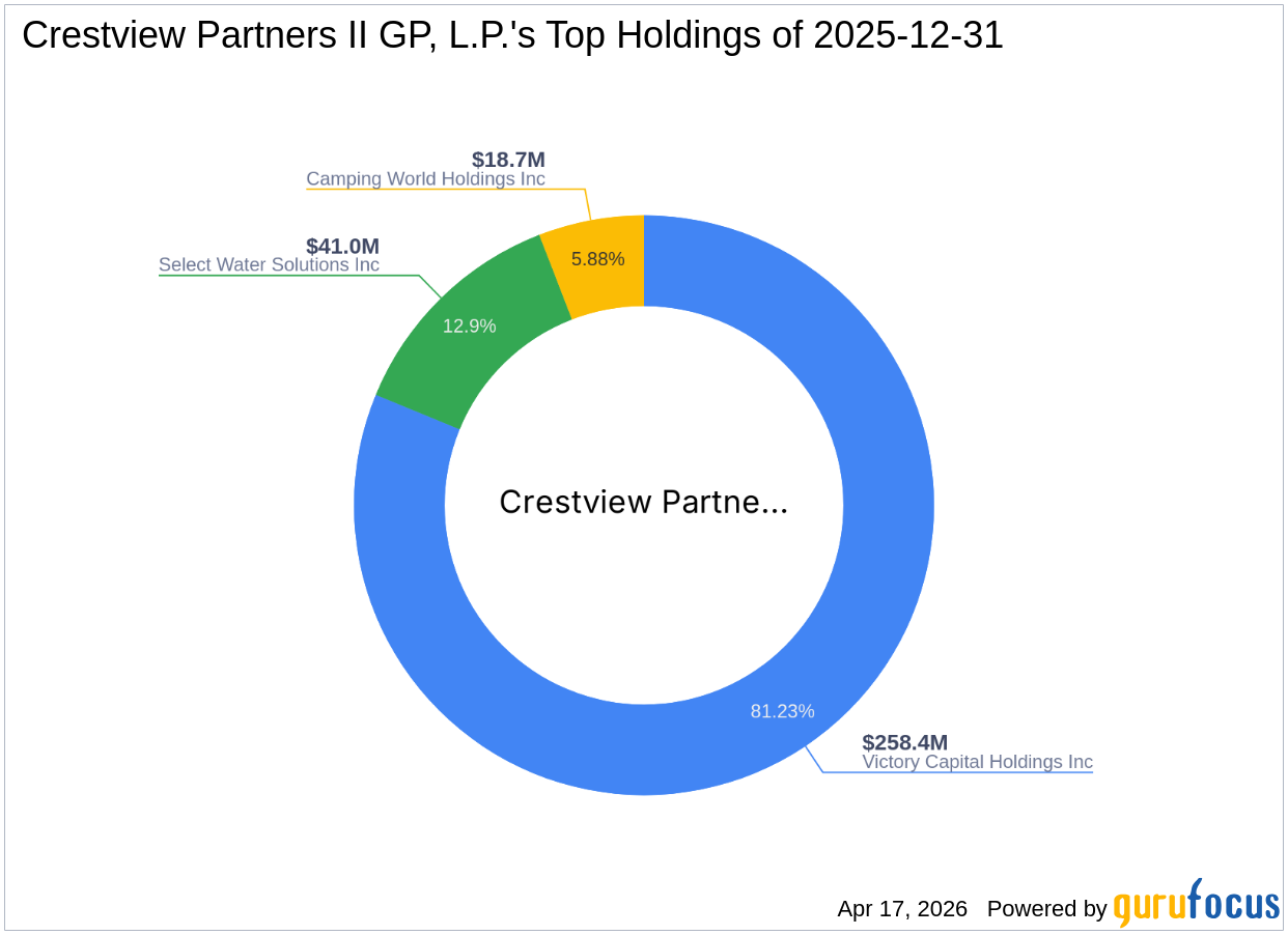 Crestview Partners II GP, L.P. Reduces Stake in Select Water Sol