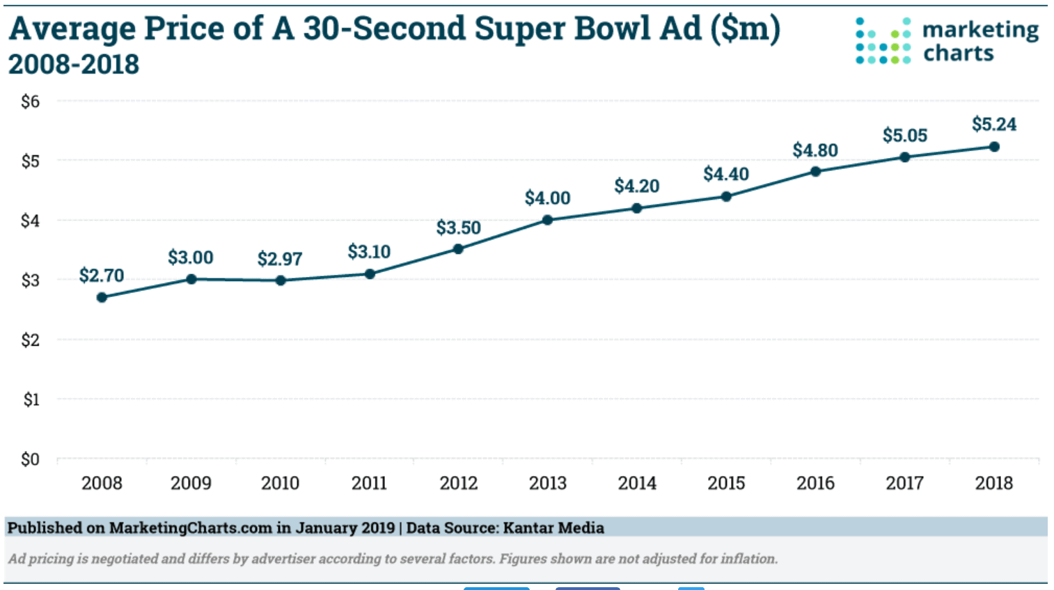 Why Every Small Business Should Have A Super Bowl Commercial why-every-small-business-should-have-a-super-bowl-commercial