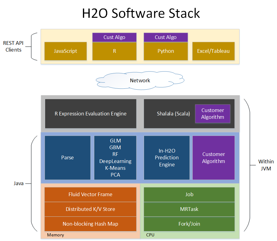 H2O Software Stack — H2O Documentation 2.9.0.1682 documentation