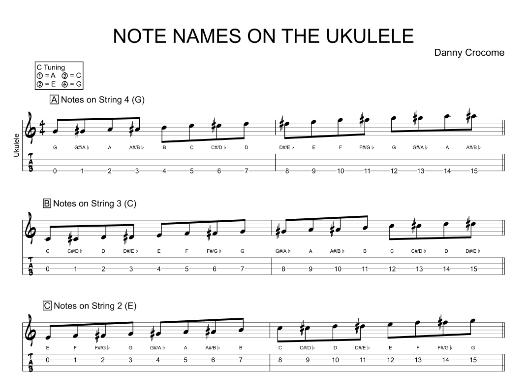 Note Names On The Ukulele by Traditional Sheet Music for Ukulele at ...