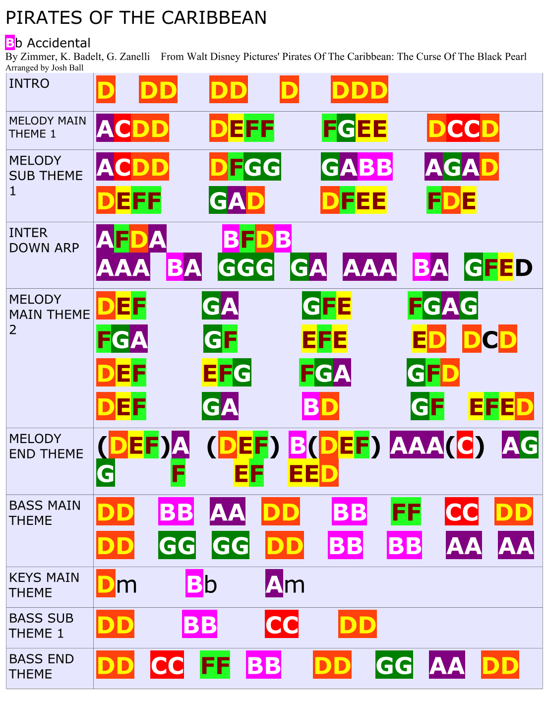 Pirates Of The Caribbean (arr. Josh Ball) by Zimmer Sheet Music for ...