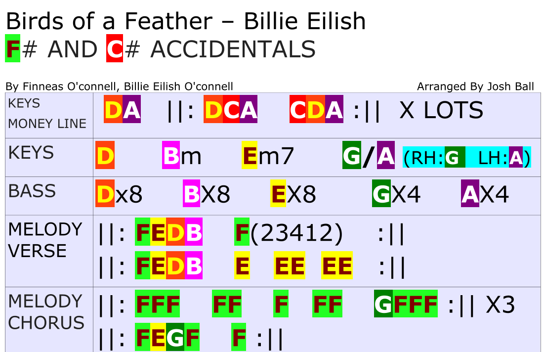 Birds Of A Feather (arr. Josh Ball) by Billie Eilish Sheet Music for ...