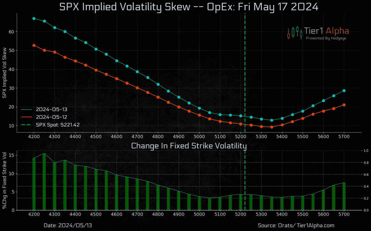 MAY 14TH, 2024 | Rise In Fixed-strike Volatility