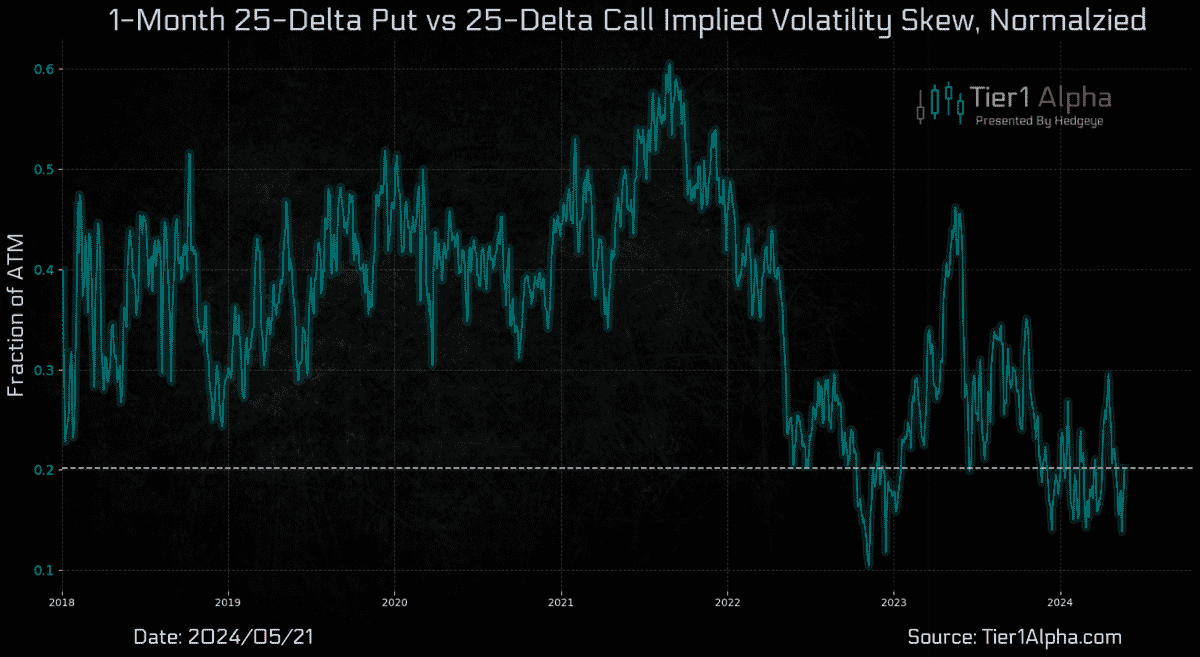 MAY 22nd, 2024 | Uptick In Put/Call Skew