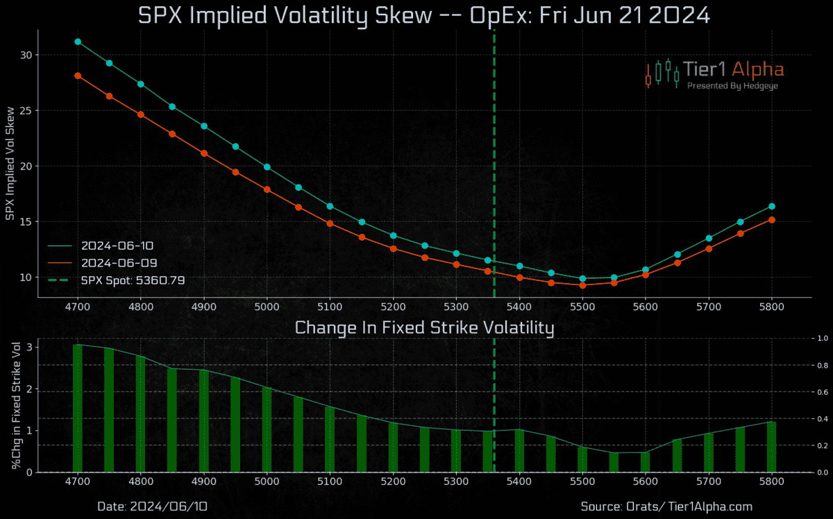 JUNE 11TH, 2024 | Uptick In Fixed-Strike Volatility
