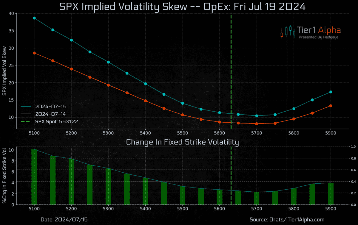 JULY 16TH, 2024 | Uptick In Fixed Strike Volatility
