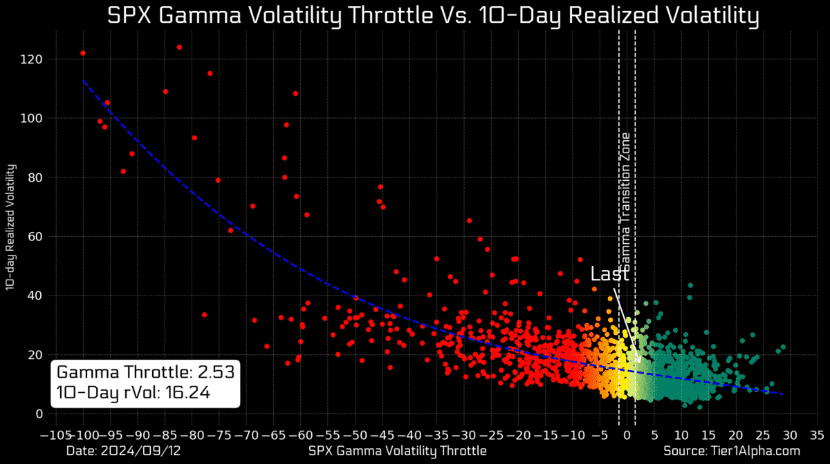 Hedgeye - SEPTEMBER 13TH, 2024 | Back Into Positive Gamma