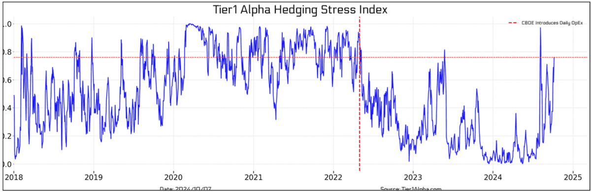 OCTOBER 8th, 2024 | Broadly Short Gamma
