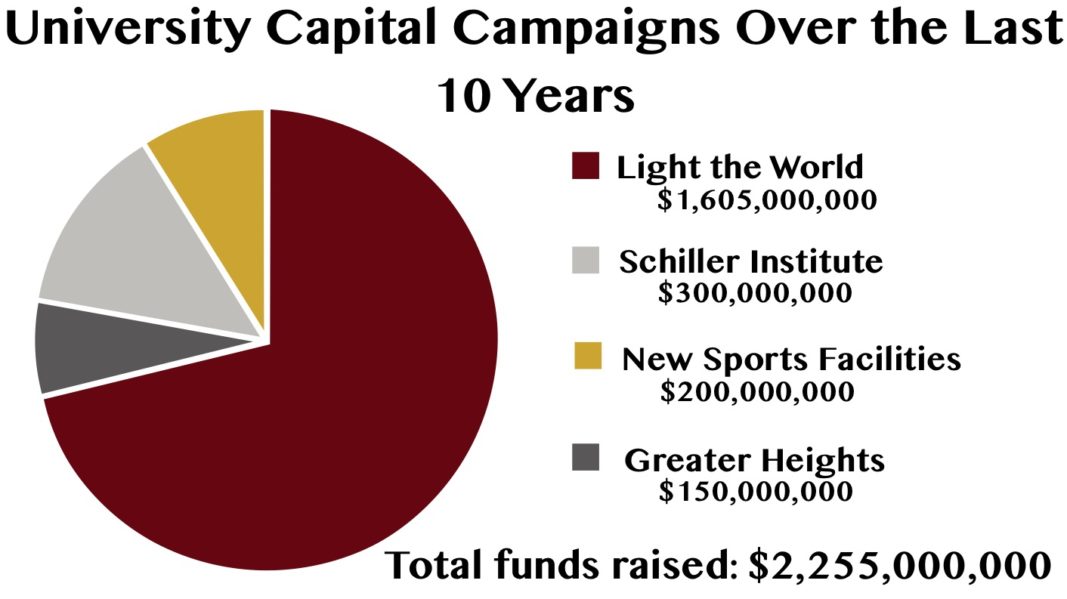 Spending Pie Chart — The Heights