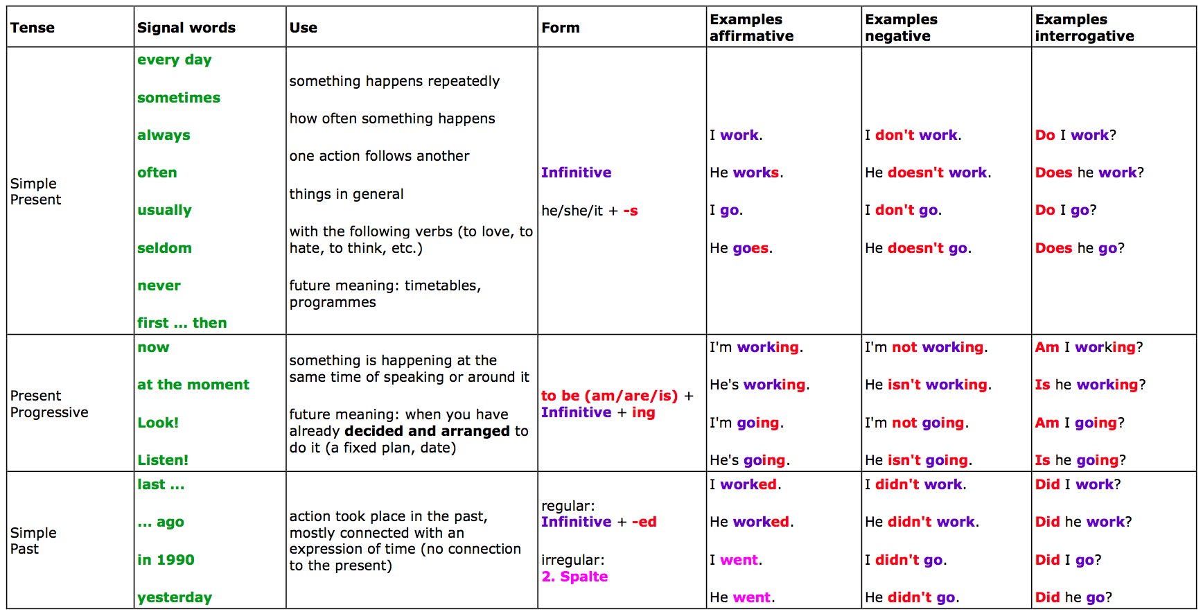 English Grammar Tenses Chart Search Results Calendar 2015