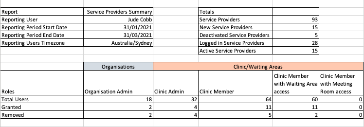 Organisation reports - Video Call