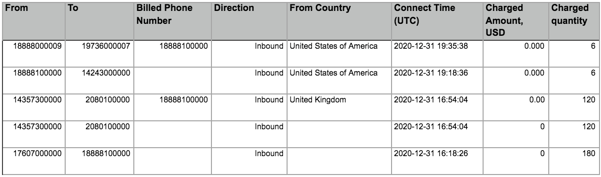 AVOXI — Downloading Call Detail Records in AVOXI