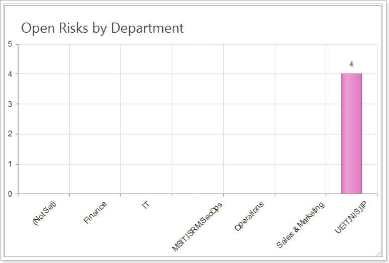 Open Risks by Department - FluentPro