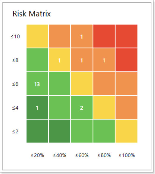 Risk Matrix - FluentPro