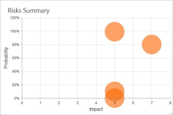 Risks Summary (Bubble Chart) - FluentPro