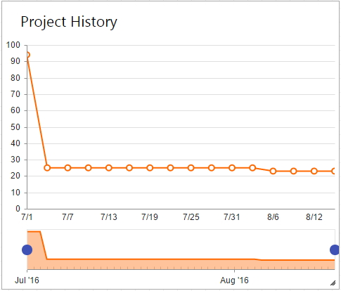 Project History - FluentPro