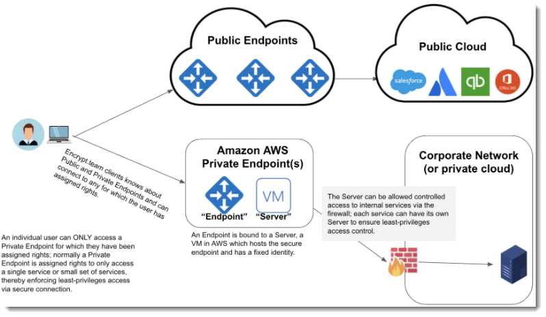 Private Endpoints - VIPRE Security