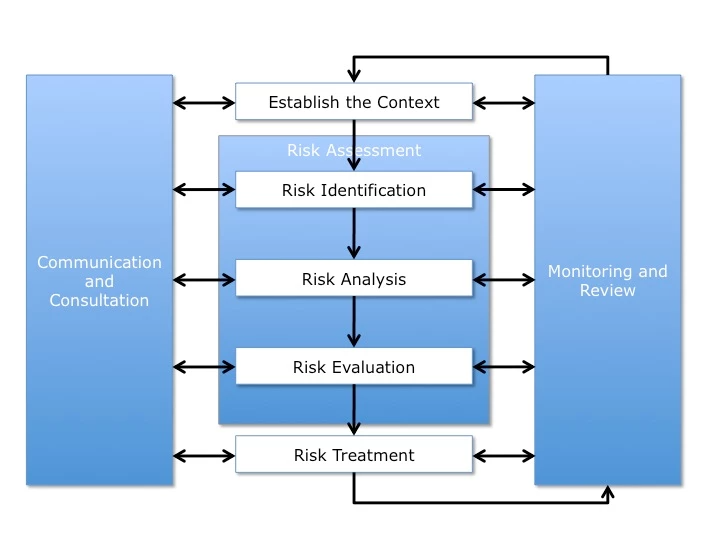 Risk Management Procedure - PlayerLync