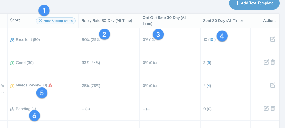 Text Template Performance Score – Follow Up Boss - Help Center