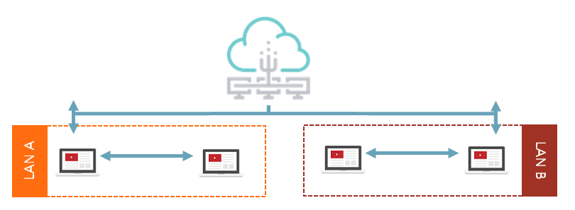 Manage LAN sync - x360Sync - Axcient