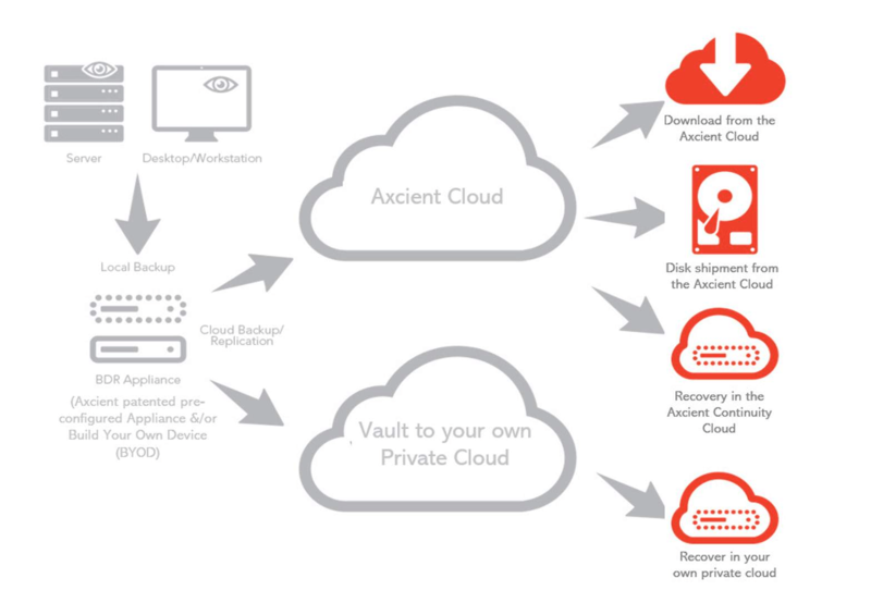 Overview of recovery choices - x360Recover - Axcient