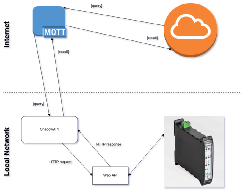 Shadow API (Proxy API to SIA) - SIA Connect