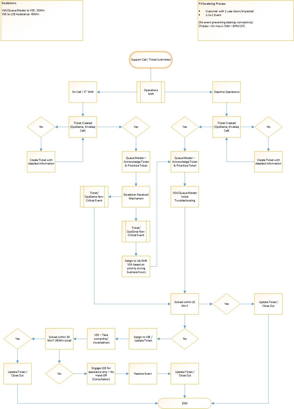 Service Request Life Cycle & Escalation – Dizzion Support Center