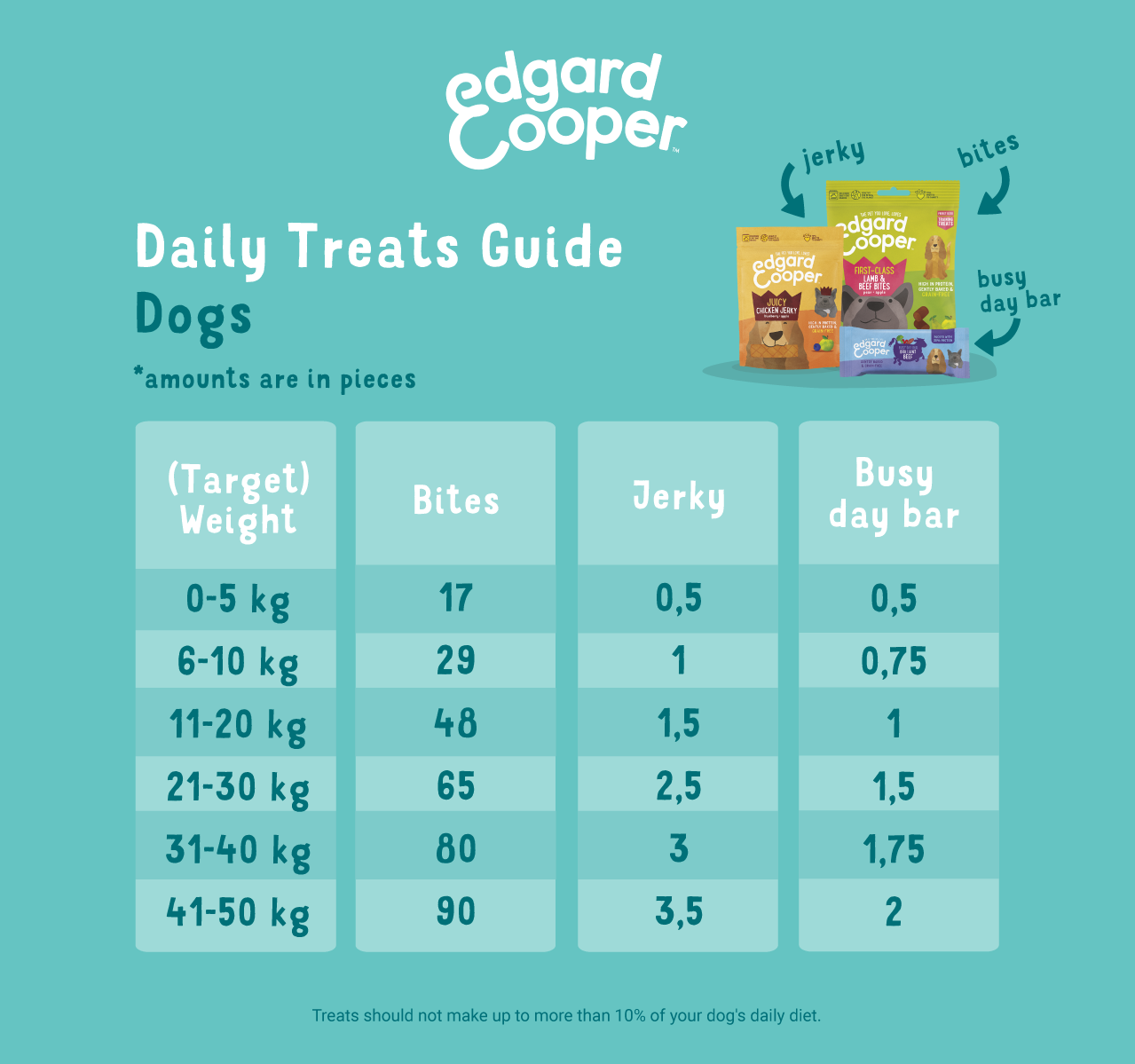 Feeding Guidelines For Dogs Edgard Cooper