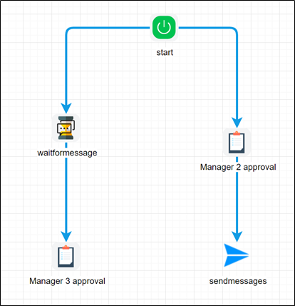 sendMessages Step - FlowWright
